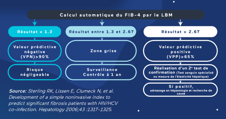 Le fib-4 score de fibrose hépatique : un outil utile pour le dépistage des maladies chroniques ...
